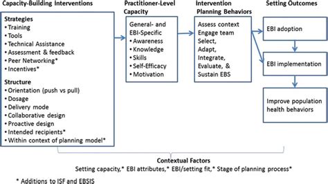 Revised Framework For Capacity Building Interventions Download
