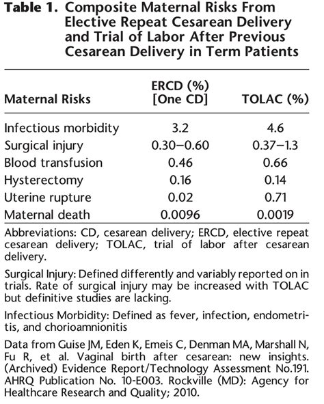 Trial Of Labor After Cesarean Tolac — Creogs Over Coffee