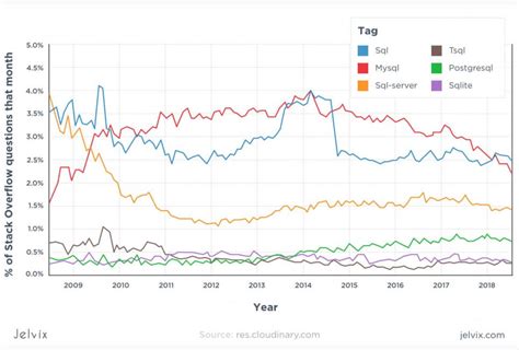 choosing between mysql vs postgresql vs sql server noesis people