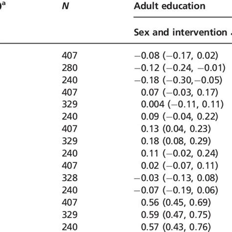 Standardised Regression Coefficients 95 Cis For The Relation Of