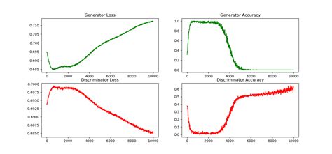 python why is my generator loss function increasing with