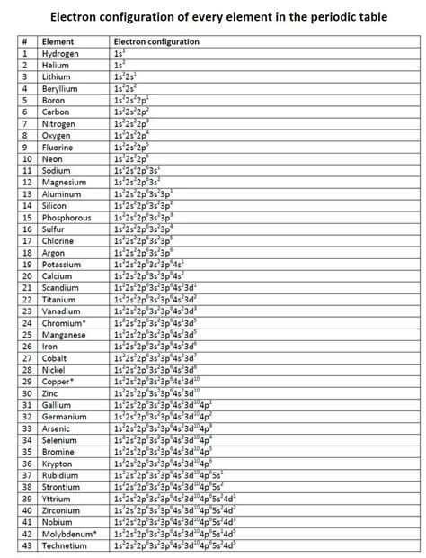 electron configuration of every element in the periodic table