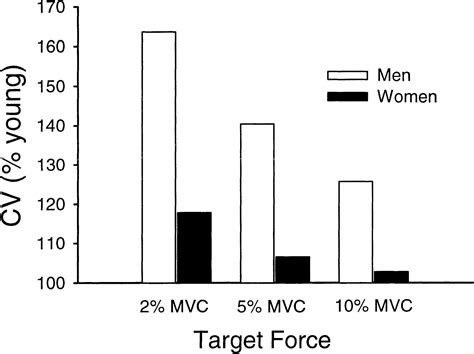 older adults are less steady during submaximal isometric contractions