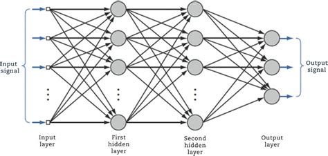 e multi layer perceptron with two hidden layers haykin 2014
