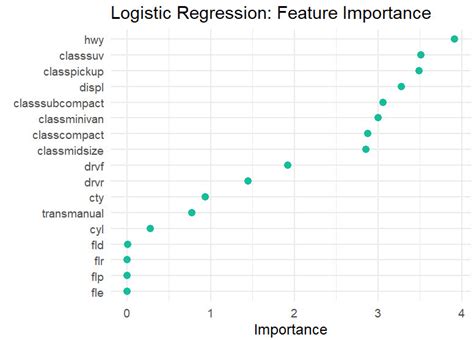 build and evaluate a logistic regression classifier