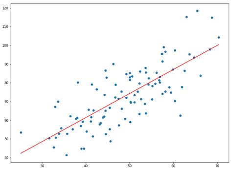 tutorial on linear regression using least squares dphi