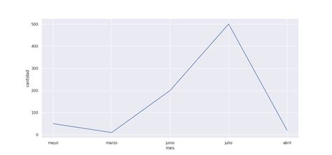 python seaborn does not show lineplot data in order