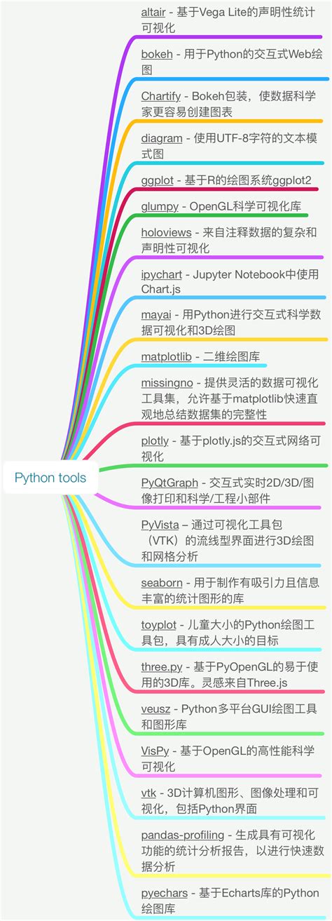22个python绘图包，极简总结！ 腾讯云开发者社区 腾讯云