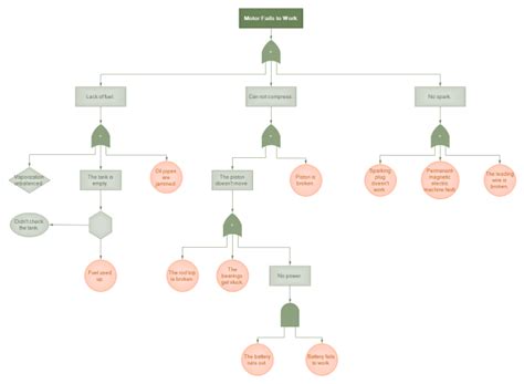 free fault tree diagram examples download