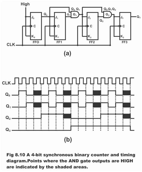 synchronous counter in digital electronics with circuit diagram
