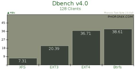 btrfs benchmarks btrfs is not yet the performance king phoronix