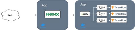 how to use docker containers and docker compose for deep