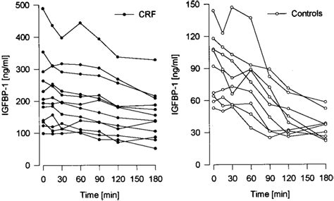Individual Plasma Igfbp 1 Levels In Crf Patients Left Panel And
