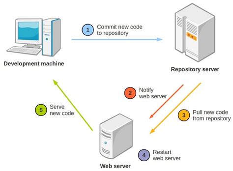 automatic repository and web server synchronization on commit code