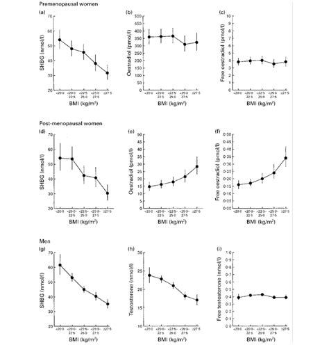 Relationships Between Sex Hormone Binding Globulin Shbg A D G