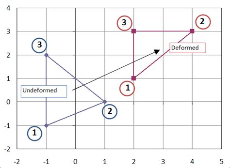 Finite Element Mapping