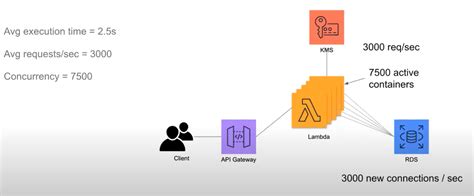 solving the challenges of serverless at scale dashbird