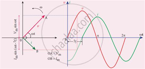 Find Out The Phase Relationship Between Voltage And Current In A Pure