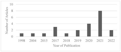 buildings free full text retention over attraction a review of