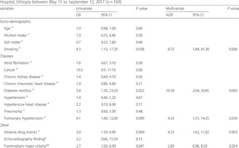univariate and multivariate logistic regression analysis of acute heart