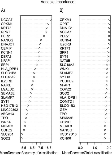 variable importance plots obtained from random forest in r