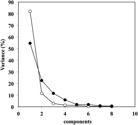 principal component analysis pca the graph represents the number of