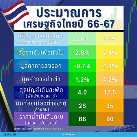 กนง มติเอกฉันท์ขึ้นดอกเบี้ยนโยบาย 0 25 ตามคาด มองแนวโน้มเศรษฐกิจไทยโต