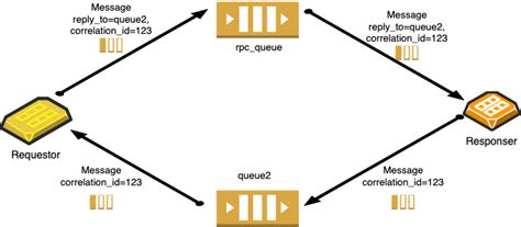 microservices communication design patterns learncsdesign