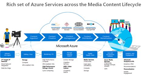 creating an media upload workflow using azure storage logic apps and