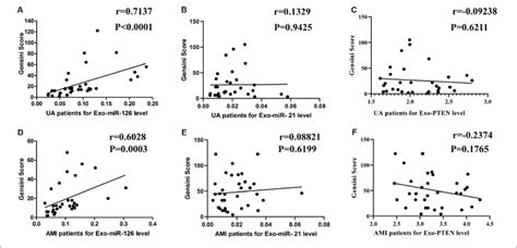 Correlation Of Serum Exosomal Mir 126 Mir 21 And Pten Levels With