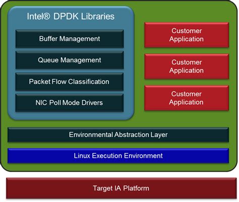intel dpdk brain4net inc sdn nfv solutions