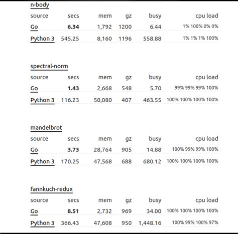 golang vs python golang docs