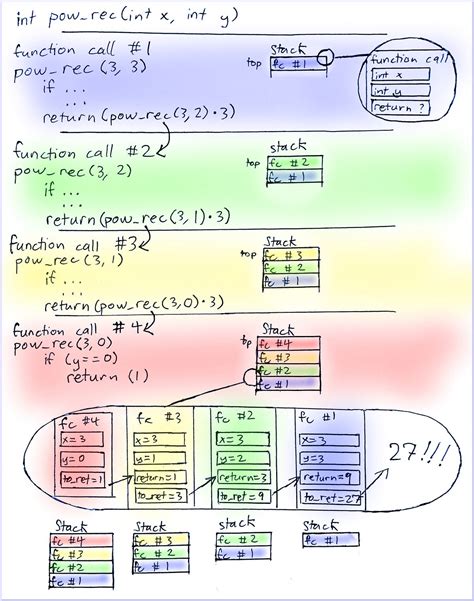 recursion diagram recursion can be hard to grasp so… by miranda