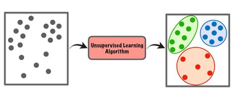 supervised vs unsupervised learning in 3 minutes by alan jeffares