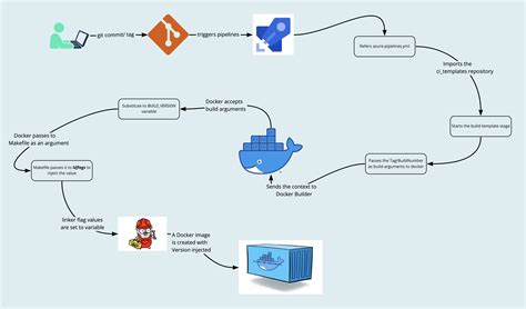 golang app build version via azure devops pipelines medium