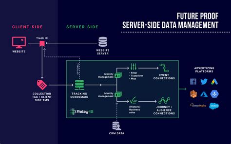 how to futureproof your marketing with server side data management
