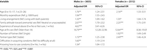 Multivariable Analysis Of Factors Associated With Unintended Pregnancy
