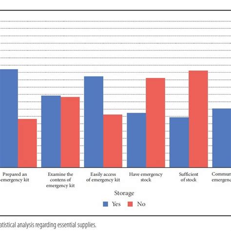 cross tabulation between sex age and essential supply variables