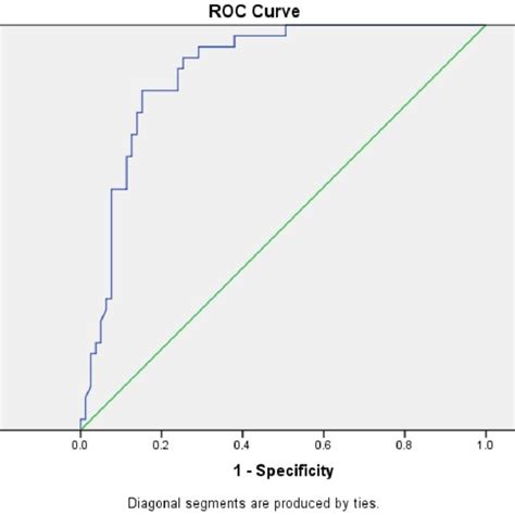 results of multivariate logistic regression analysis of dn variables
