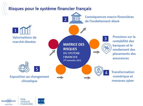 Évaluation Des Risques Du Système Financier Français Décembre 2021