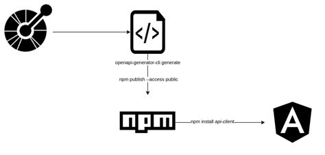 automatically create an api client form an openapi spec