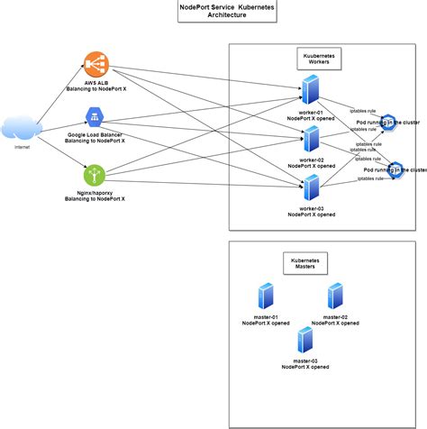 kubernetes nodeport and ingress advantages and disadvantages network
