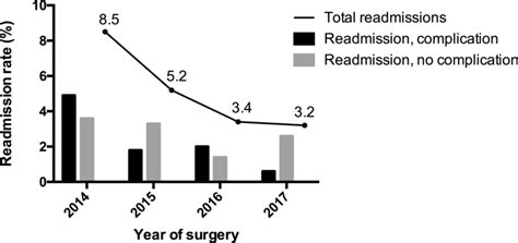 Crude Hospital Readmission Rates Within 30 Days Decreasing Over The