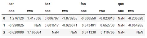 python how do i filter multi level columns using notnull in pandas