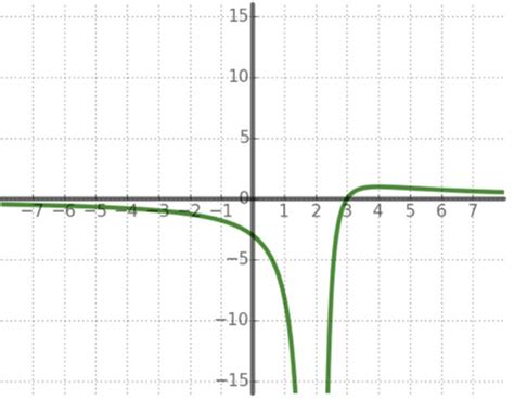 Identify The Rational Function Whose Graph Is Given Below Note The