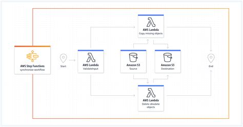 aws step functions use cases serverless microservice orchestration