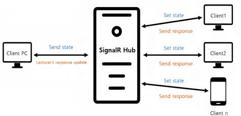 signalr t2