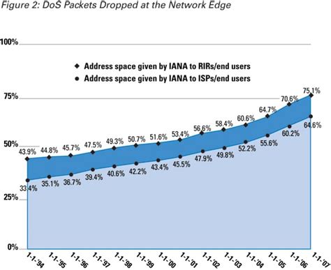 ipv4 address consumption cisco systems