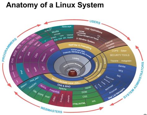 good diagram of what makes up linux and what types of