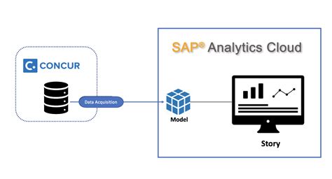 integrate sap concur with sap analytics cloud and build an analytical